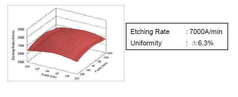 ULVAC Launches Dry Etching System "NA-1500" for 600mm Advanced ...