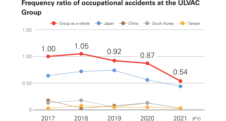 Occupational Safety and Health｜Sustainability｜ULVAC, Inc.