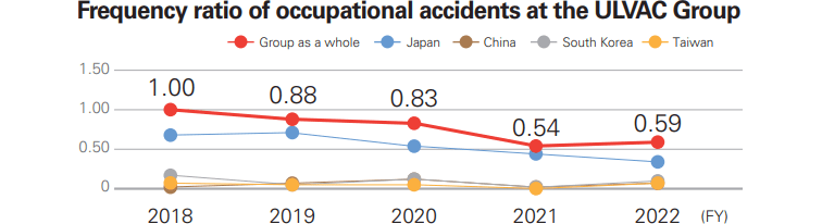 Occupational Safety and Health｜Sustainability｜ULVAC, Inc.